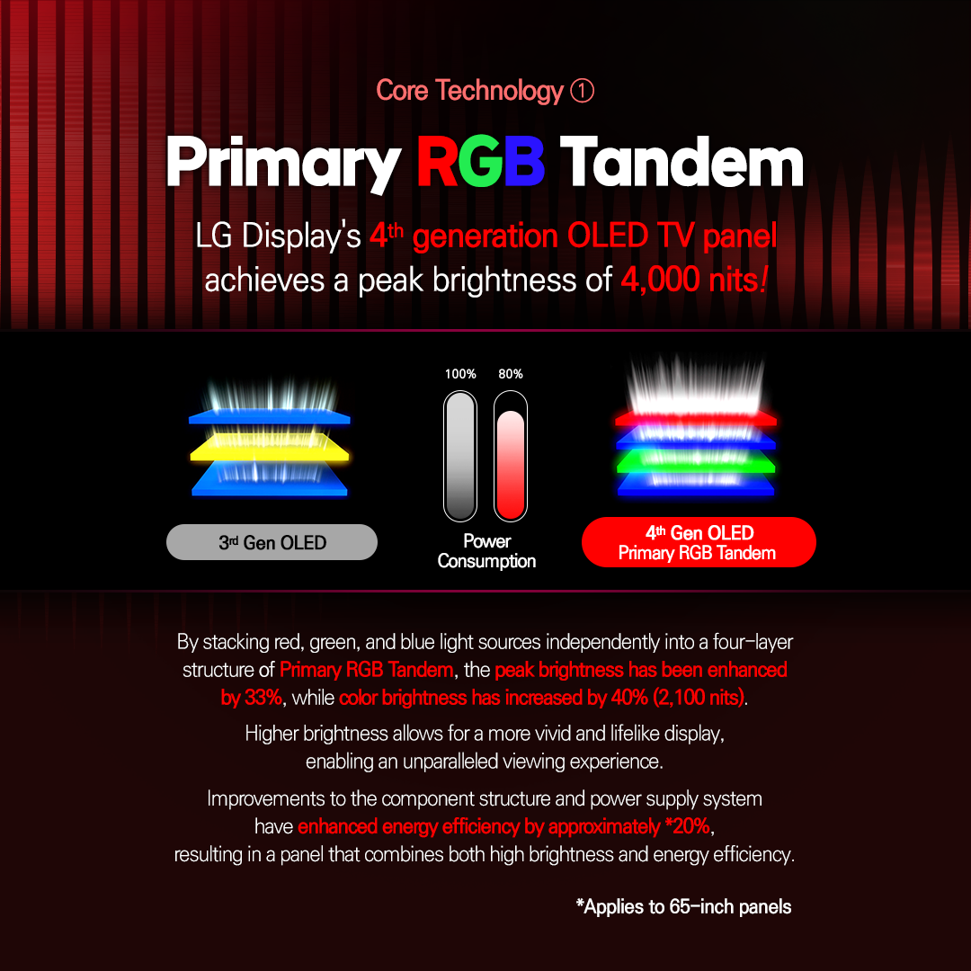 Unveiling LG Display’s Latest OLED Technology: 4th Generation OLED - LG ...