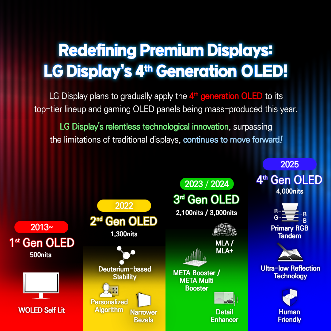 Unveiling LG Display’s Latest OLED Technology: 4th Generation OLED - LG ...
