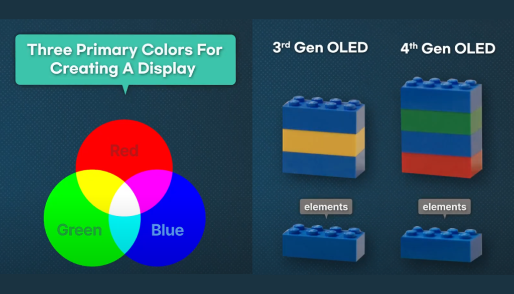 LG Display’s 4th-Generation OLED: First Display to Feature Three ...