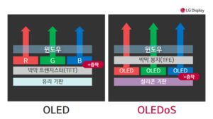 [디스플레이 상식사전 #37] OLEDoS - LG Display Newsroom